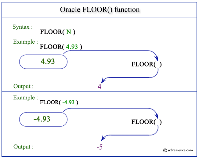 Oracle Pl Sql Floor Function Examples | Viewfloor.co Oracle Pl Sql Floor Function Examples | Viewfloor.co
